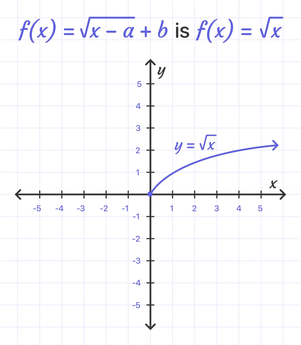 Graphing Radical Functions MathMaster